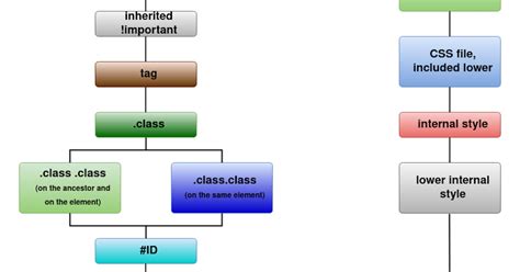 Css Specificity What Overwrites What