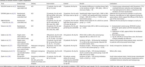 Table 1 From Apneic Oxygenation Reduces The Incidence Of Hypoxemia During Emergency Intubation