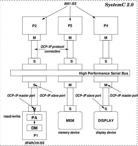 A Platform Simulator Model Based On Systemc Download Scientific Diagram