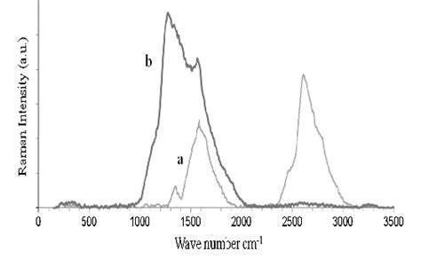 Raman Spectra Of Samples Synthesized By Camphor A And Methane B