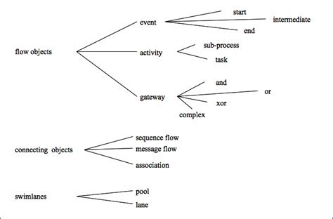 Hierarchy Of BPMN Modelling Constructs Download Scientific Diagram