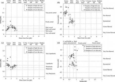 bivariant plot shows relationship between a grain size and sorting
