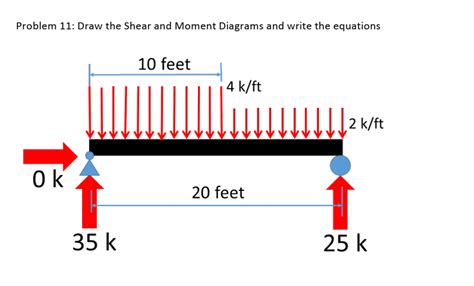 Solved Problem 11 Draw The Shear And Moment Diagrams And