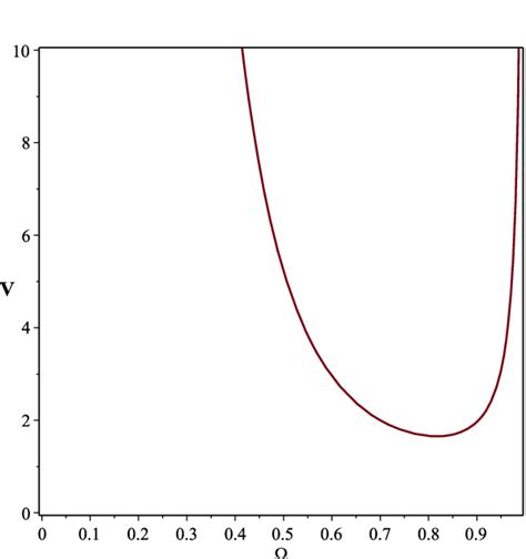 Schematic Plot Of The Radial Coordinate R Versus The Scalar Field