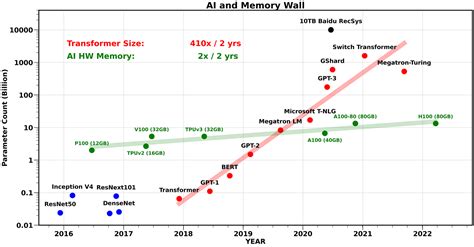 Adding Value To Ai 4ds Memory Limited