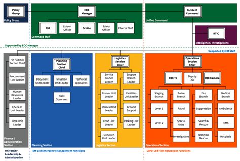 Emergency Operations Center Emergency Management
