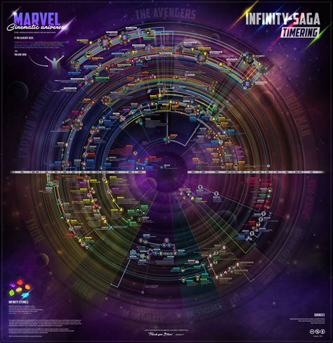 Avengers Full Timeline Visually Marvel Cinematic Universe Timeline