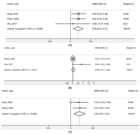 Consumption Of Non Nutritive Sweetener During Pregnancy And Weight Gain In Offspring Evidence