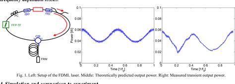 Figure 1 From Fourier Domain Mode Locking Theory Semantic Scholar