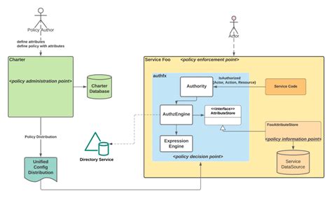 Attribute Based Access Control At Uber Al Aistidama Company