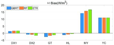The Performance Indices Result Of The Testing Data Of The First