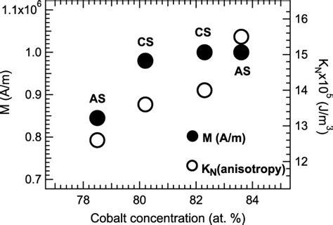Ms Solid Dots And Kn Empty Dots Measured At 10 K For The As And Cs