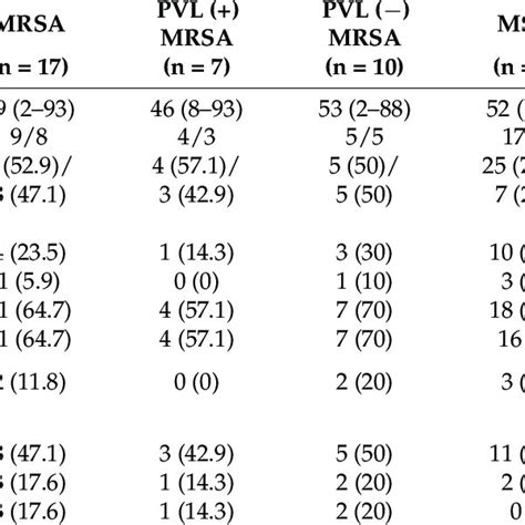 Comparison Of Demographics And Predisposing Factors For Mrsa And Mssa Download Scientific