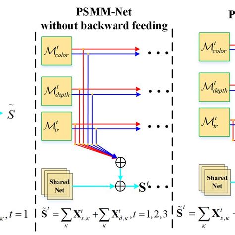 comparison of network units for multi modal fusion strategies from