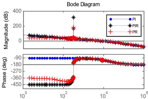Bode Diagram For Open Loop Frequency Radsec Download Scientific