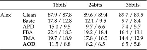 table 2 from adversarial examples generation for deep product