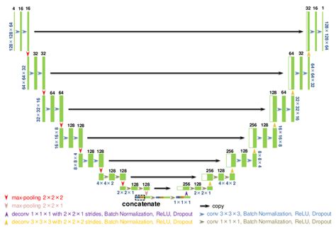 modified 3d u net architecture with two inputs and one output the