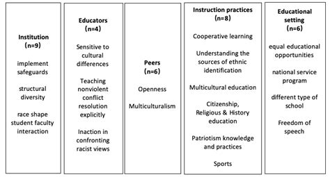 meta themes by racial tolerance topic download scientific diagram