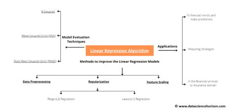 Linear Regression Mind Map Machine Learning Algorithm Data Science Horizon