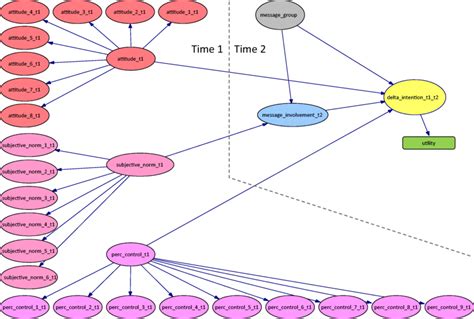 The Dynamic Bayesian Network Obtained Form The Sem Shown In Fig 1 The