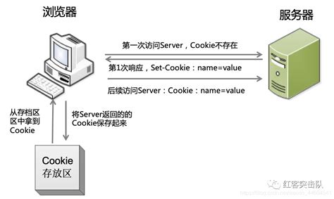 一文搞明白cookie、session与token 腾讯云开发者社区 腾讯云 一文搞明白cookie、session与token 腾讯云开发者社区 腾讯云