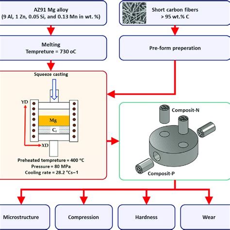 The Flow Chart Summarizes The Experimental Procedure To Produce And