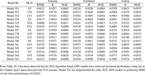 performance of scg algorithm based ann models for maximum dry density