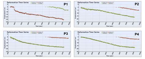 Sbas Dinsar Deformation Time Series Csk Green Triangles And S 1 Red