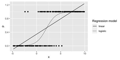 Chapter 7 Logistic Regression Stat 455 Advanced Statistical Modeling Notes