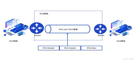 Ipv6 Over Ipv4 Gre隧道 Ipv6隧道mob6454cc6ff2b9的技术博客51cto博客