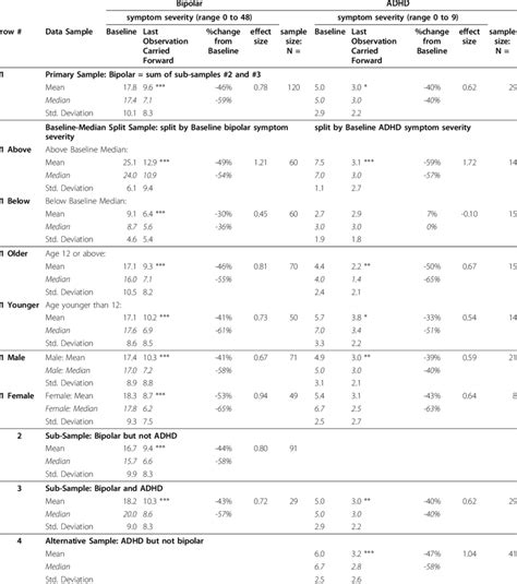 Symptom Severity At Baseline And At Last Observation Carried Forward
