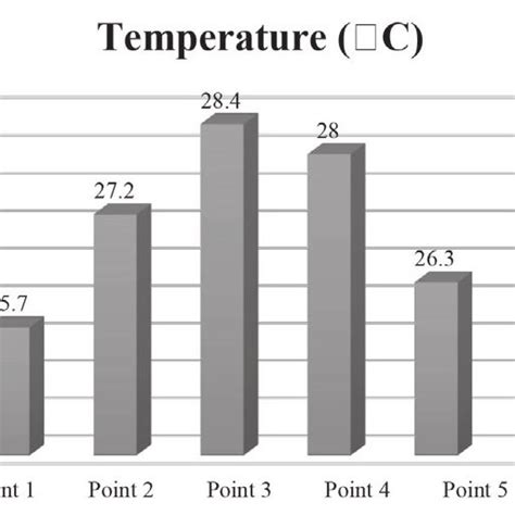 The Graph Of Temperature Parameter Download Scientific Diagram
