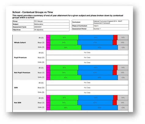 Progress Coverage Summary Contextual Groups Vs Time Frog Babes Education