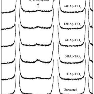 XRD Patterns Of TiO Powders Before And After Immersion In SBF Download Scientific Diagram