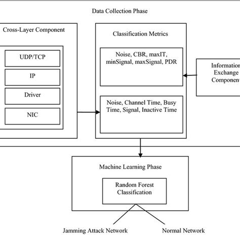 a design and development of an intelligent jammer and jamming detection