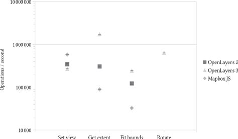 Figure 1 From Comparison Of Web Mapping Libraries For Building Webgis