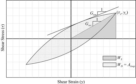 Calculation Of Equivalent Linear Parameters Secant Shear Modulus And Download Scientific