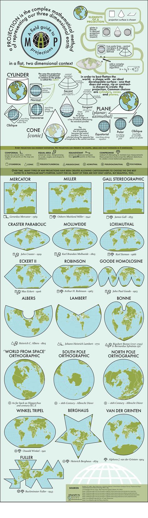 a field guide to map projections infographic website