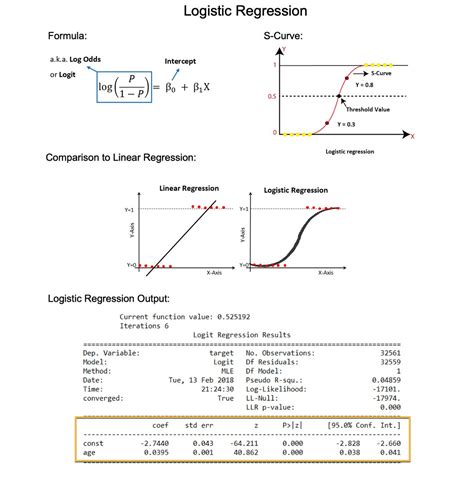 Logistic Regression Is The Most Important Foundational Algorithm In Classification Modeling In