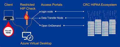 Access Crc Hipaa Environment Via Azure Virtual Desktop Avd Crcd