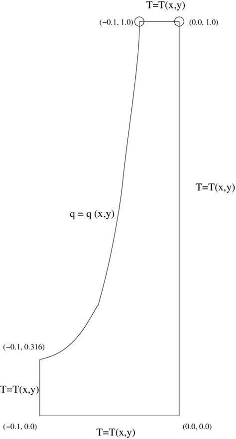 Configuration And Boundary Conditions Of The Heat Conduction Problem