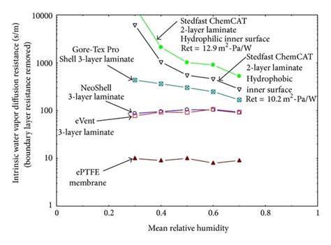 Water Vapor Diffusion Resistance Of Chemcat Laminates And Several Download Scientific Diagram