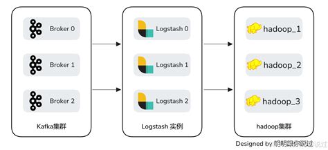 【kafka】与【hadoop】的集成应用案例深度解析hadoop Kafka Csdn博客