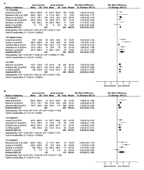 forest plots of subgroups a subgroup of complications and