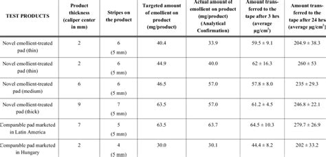 In Use Clinical Transfer Of Emollient Product Comparison Download Table