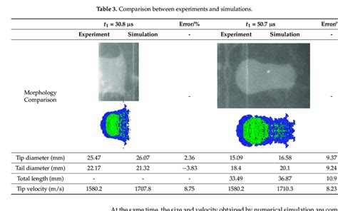 Comparison Between Experiments And Simulations Download Scientific