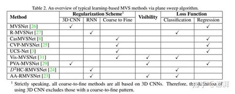 基于深度学习的三维重建MVS领域第一篇综述arxivDeep Learning for Multi view Stereo via Plane Sweep A Survey 知乎