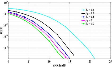BER curves of the proposed companding scheme on various values of β Download Scientific