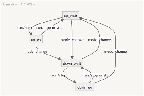 Github Rkdgmlqja Fpga Stop Watch Design A Fully Functioning Stop Watch Using Zybo Z7 20 Fpga
