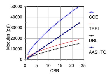 Comparing Different Cbr Modulus Relationships Download High Quality Scientific Diagram
